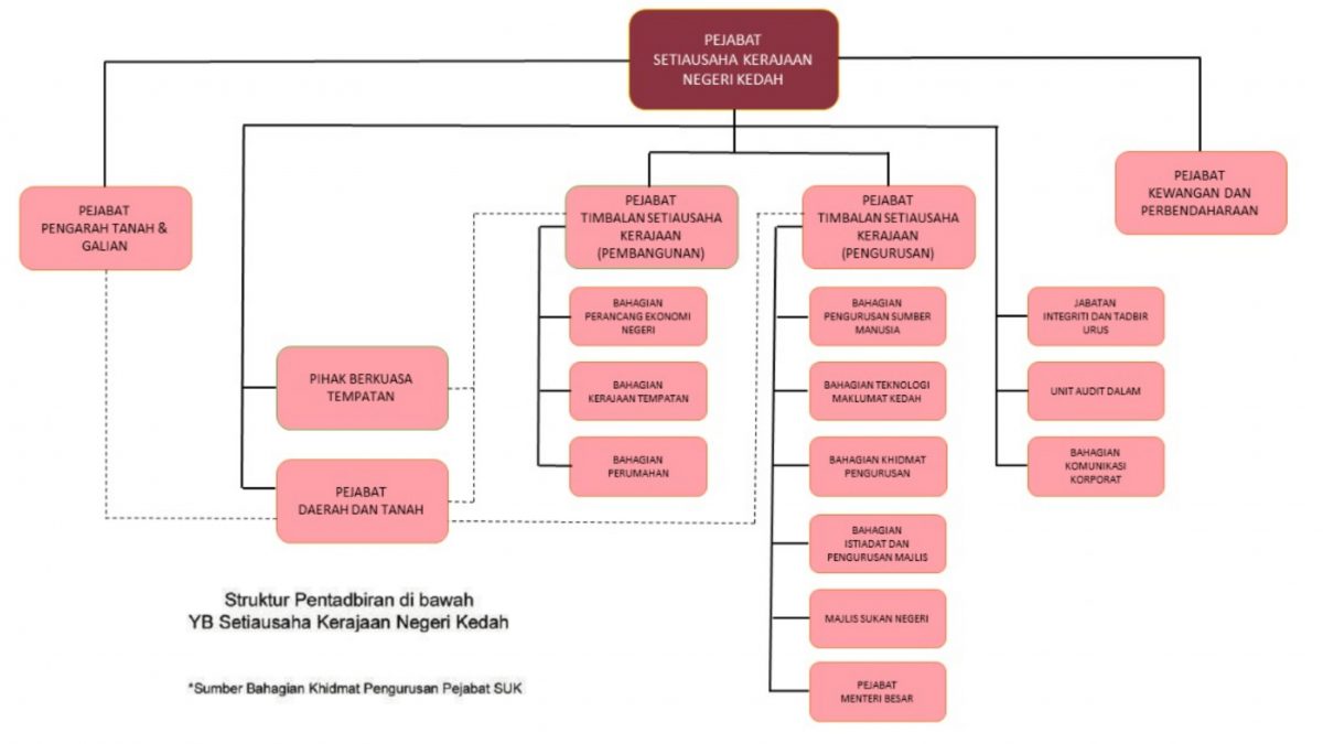 PEJABAT SETIAUSAHA KERAJAAN NEGERI KEDAH – Portal Rasmi Kit ...