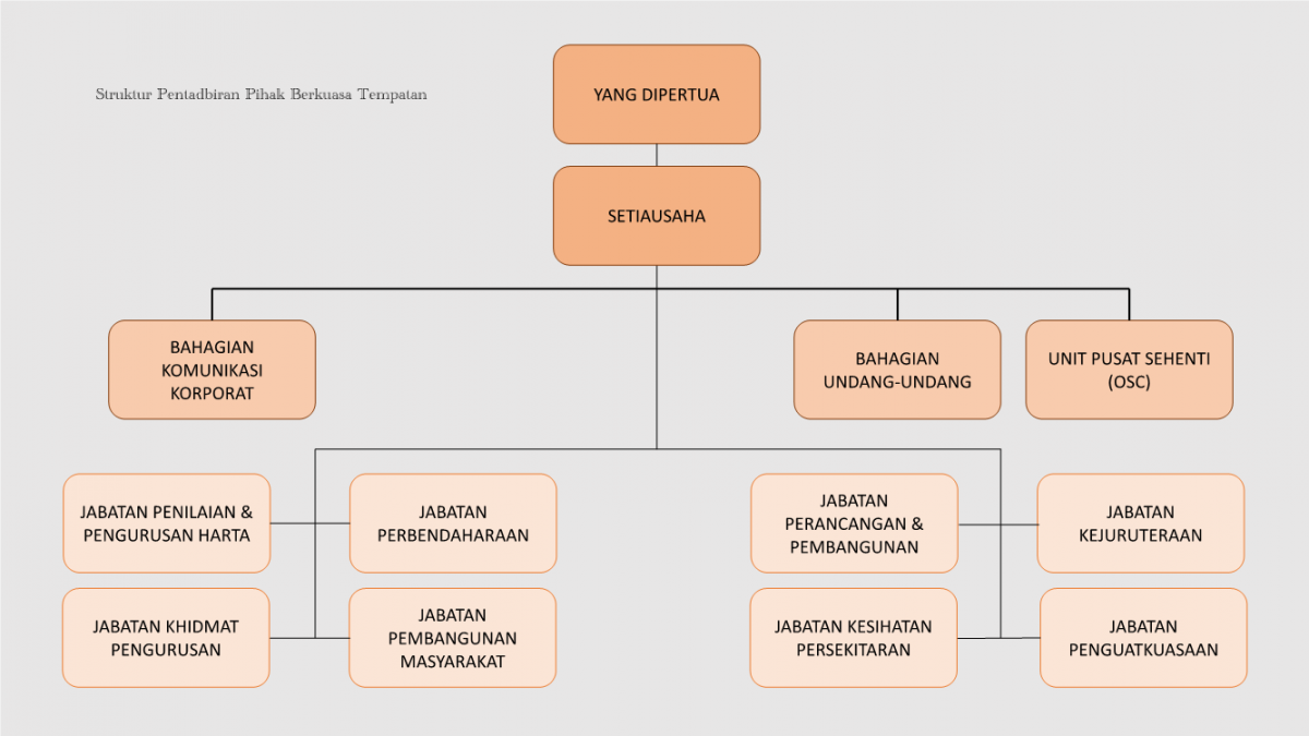 PIHAK BERKUASA TEMPATAN – Portal Rasmi Kit Perkhidmatan Awam Negeri Kedah